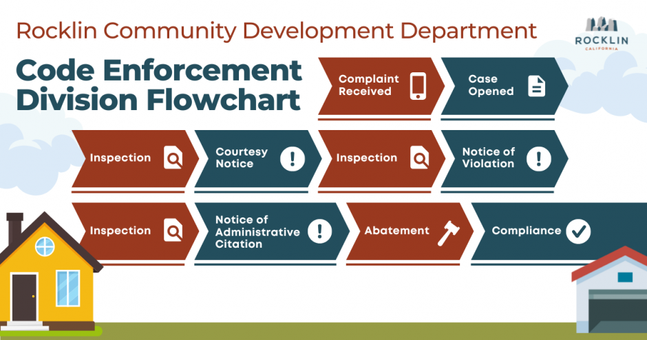 Enforcement Process - City of Rocklin